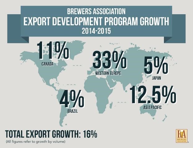 Big Numbers For American Craft Beer Exports – American Craft Beer