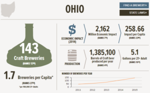 The State of American Craft Beer – Ohio – American Craft Beer