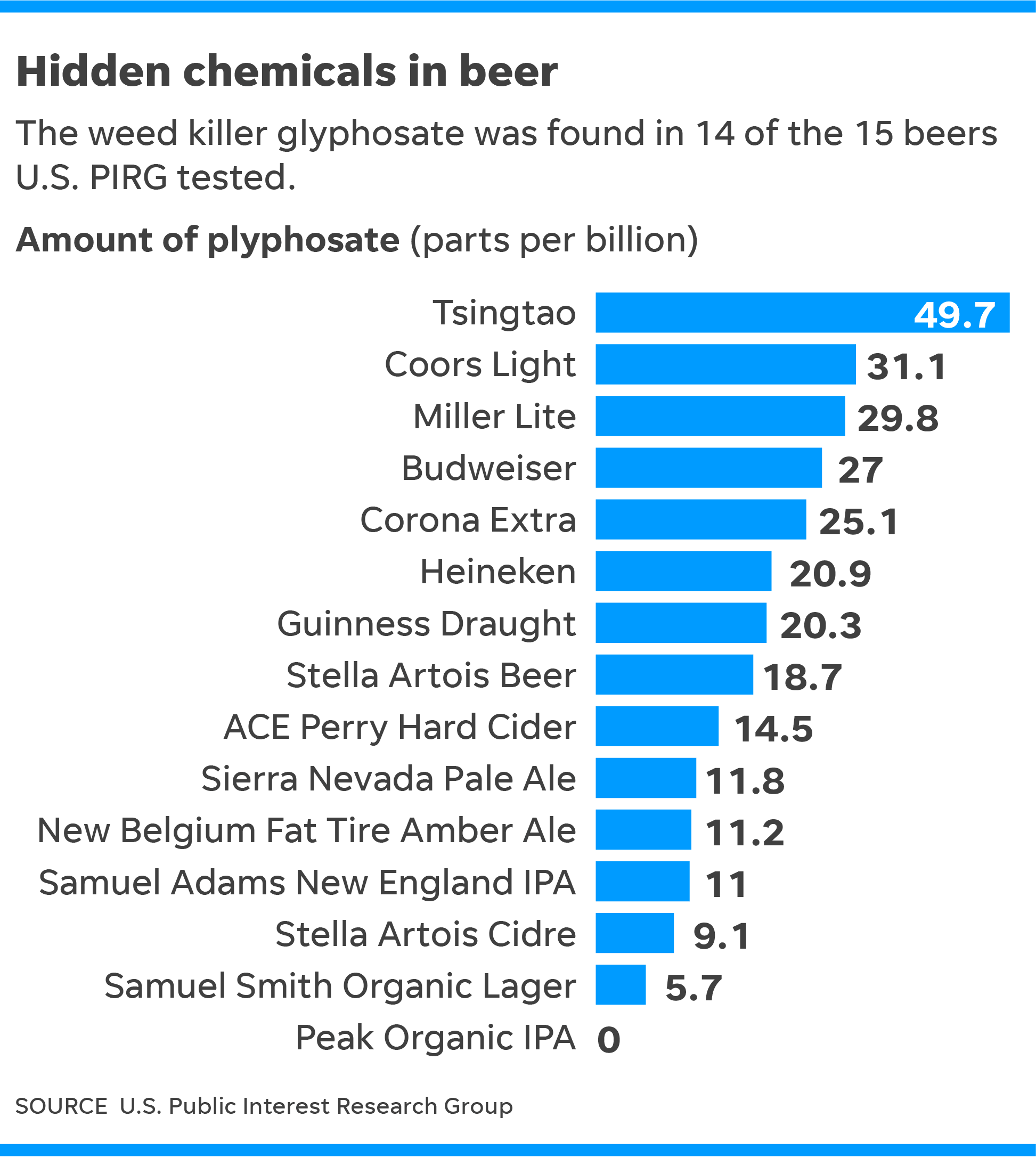 A Dangerous Herbicide Found In Beer - American Craft Beer