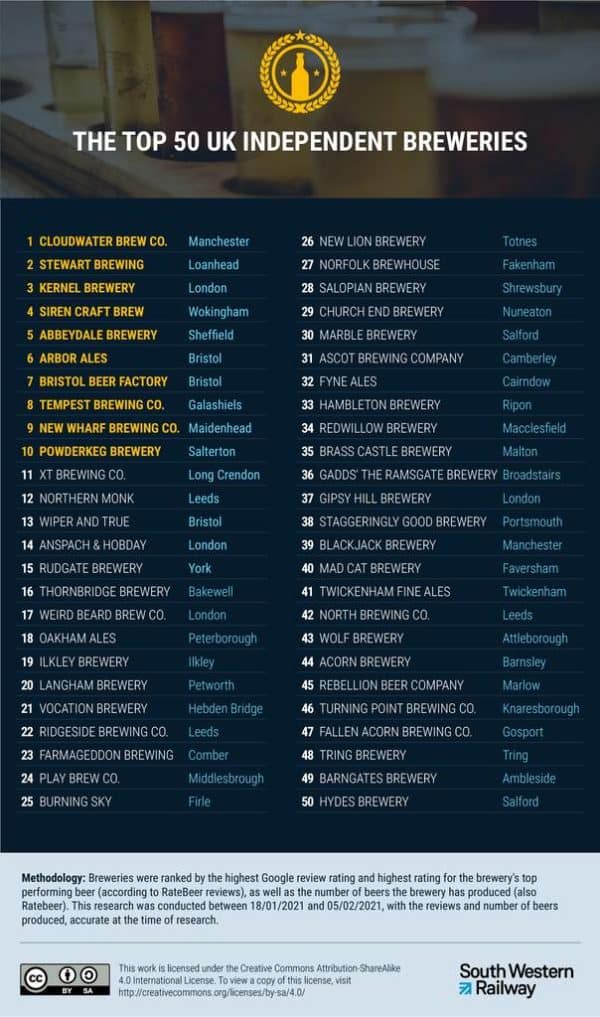 Best UK Craft Breweries – 2021 – American Craft Beer